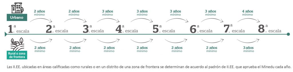 Minedu: Postulo para reasignación docente 2025 ¿Te da derecho a ...